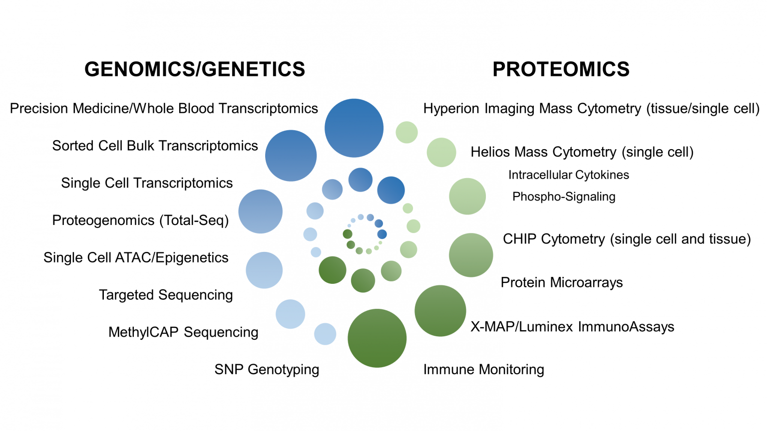 Human Phenotyping Core